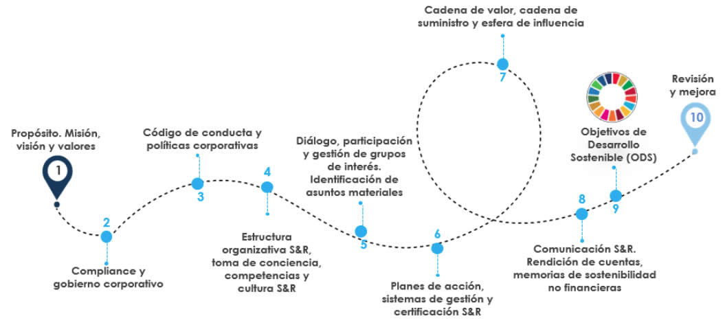 Responsabilidad Social - Hoja de Ruta - Cavala