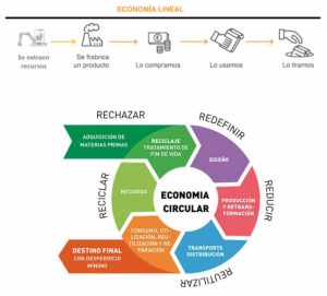 Medio Ambiente - Economía Circular - Cavala